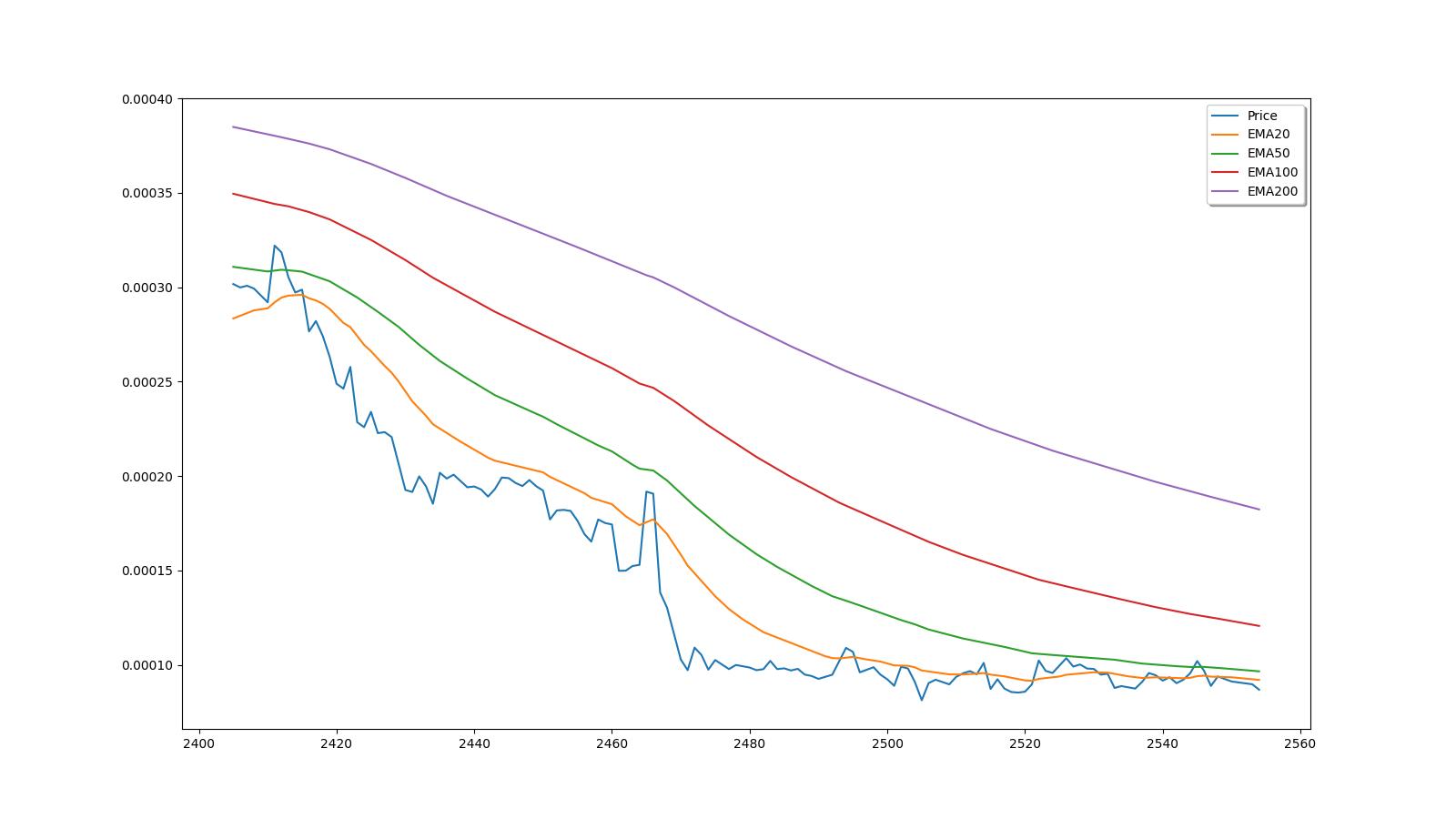 Pibble Exponential Moving Averages