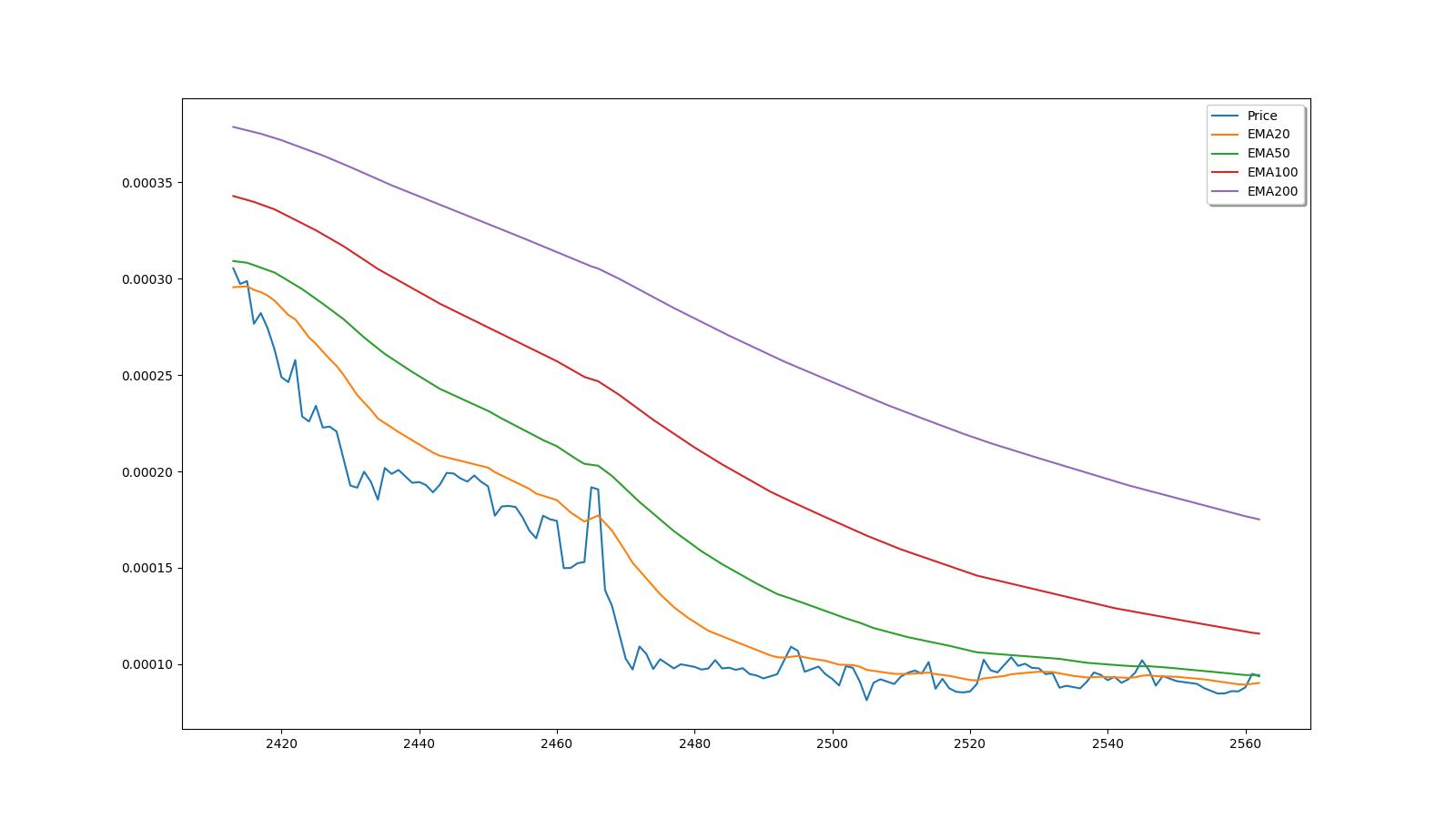 Pibble Exponential Moving Averages