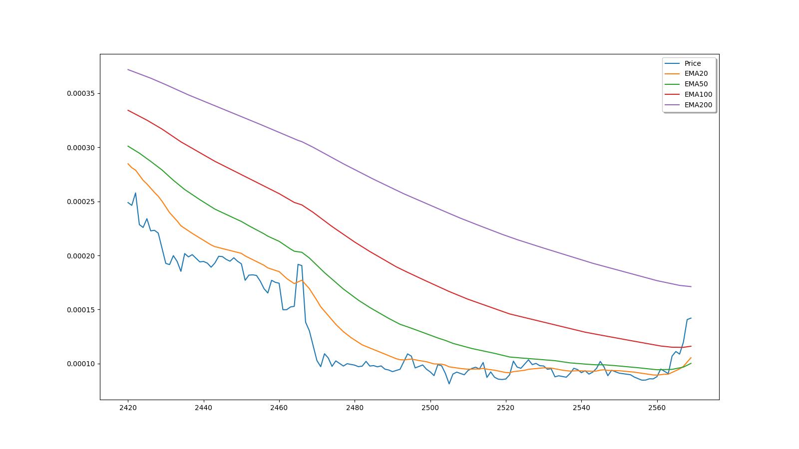 Pibble Exponential Moving Averages