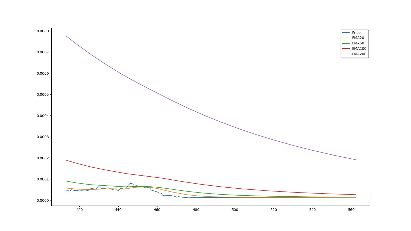 Picasso Exponential Moving Averages
