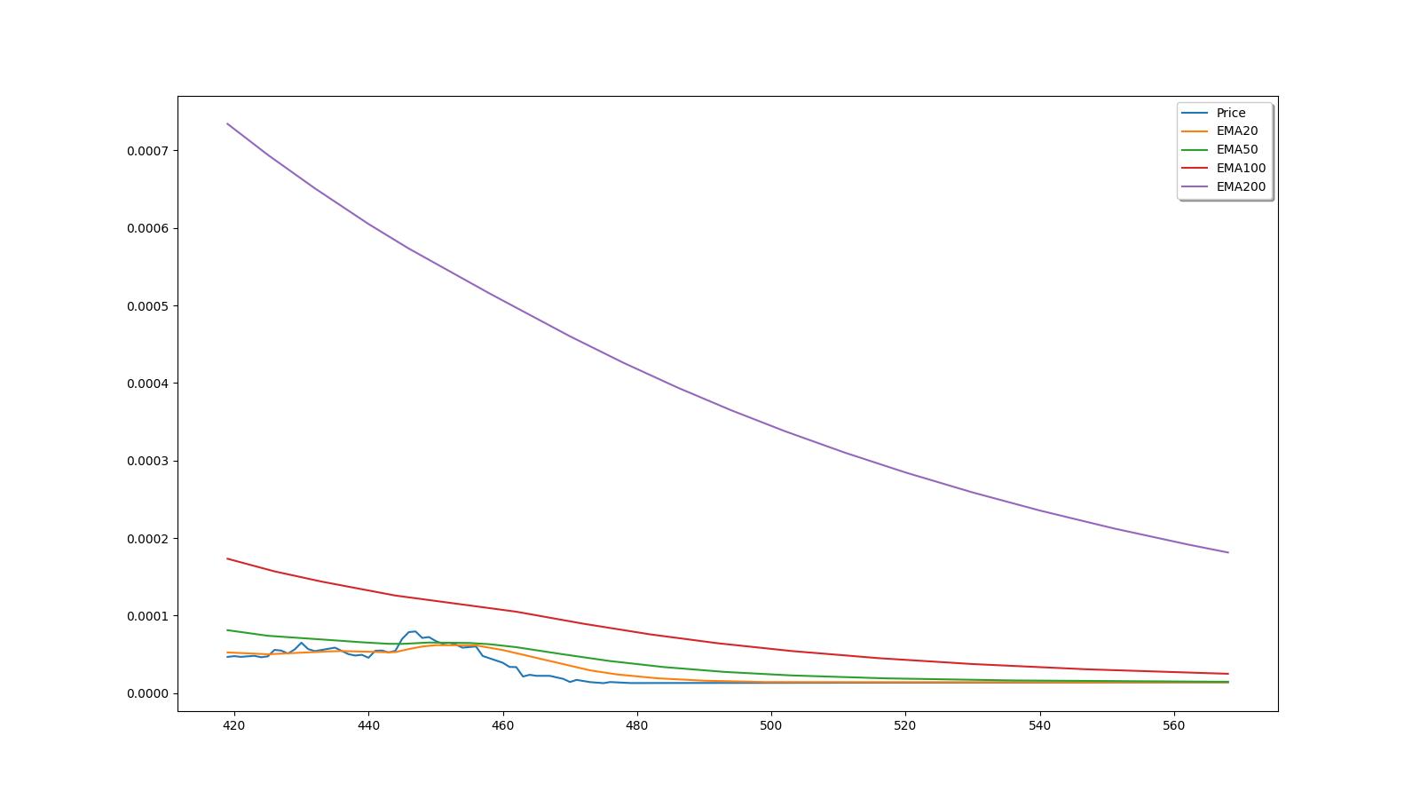 Picasso Exponential Moving Averages