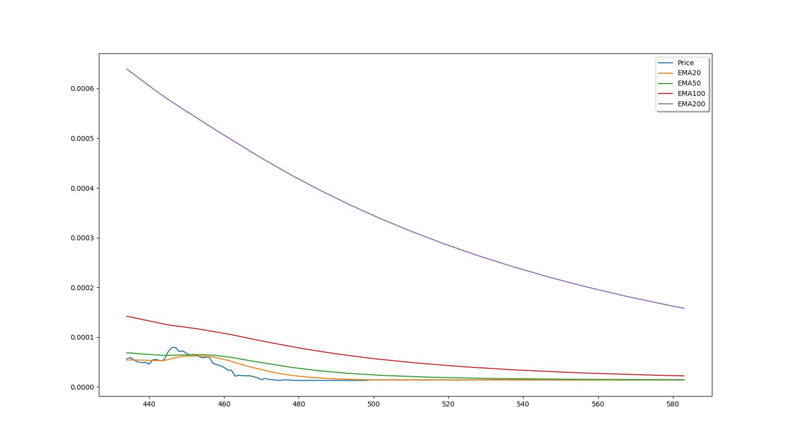 Picasso Exponential Moving Averages