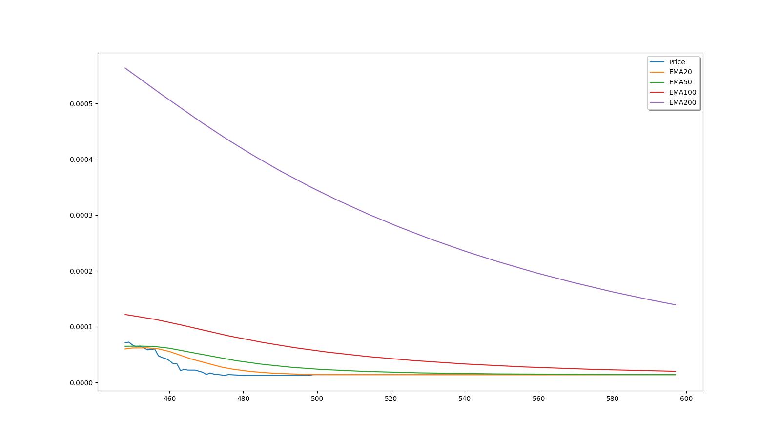 Picasso Exponential Moving Averages