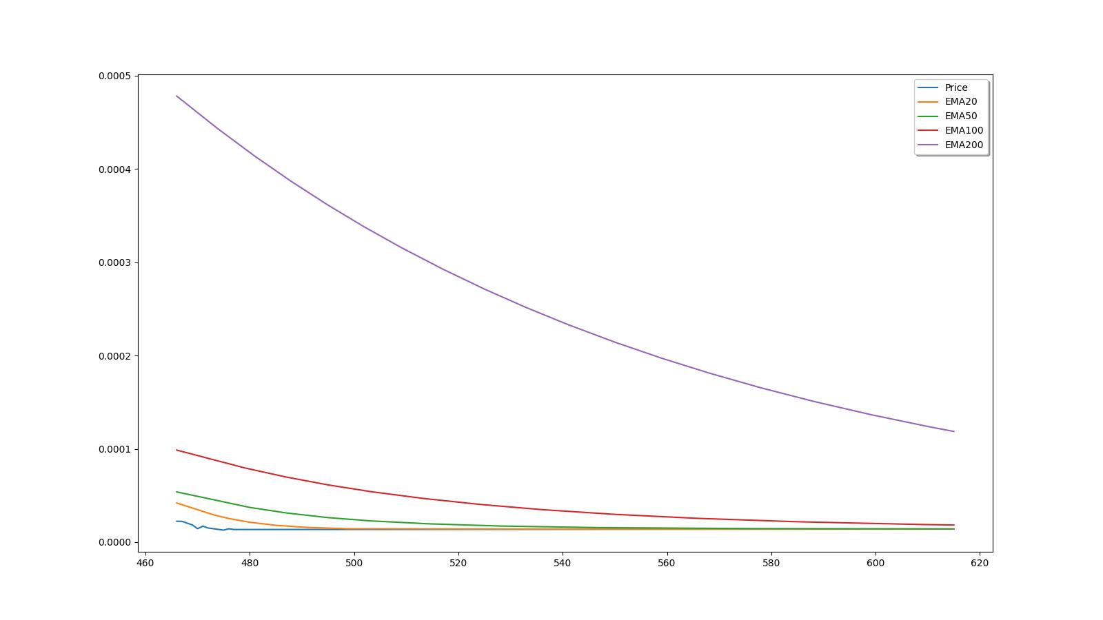Picasso Exponential Moving Averages