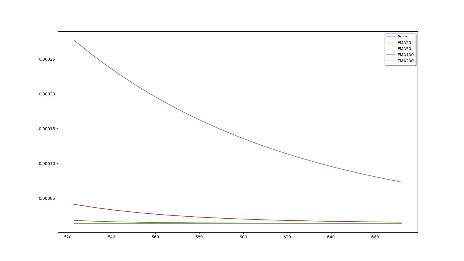 Picasso Exponential Moving Averages