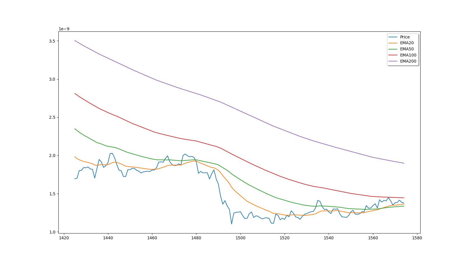 Piccolo Inu Exponential Moving Averages