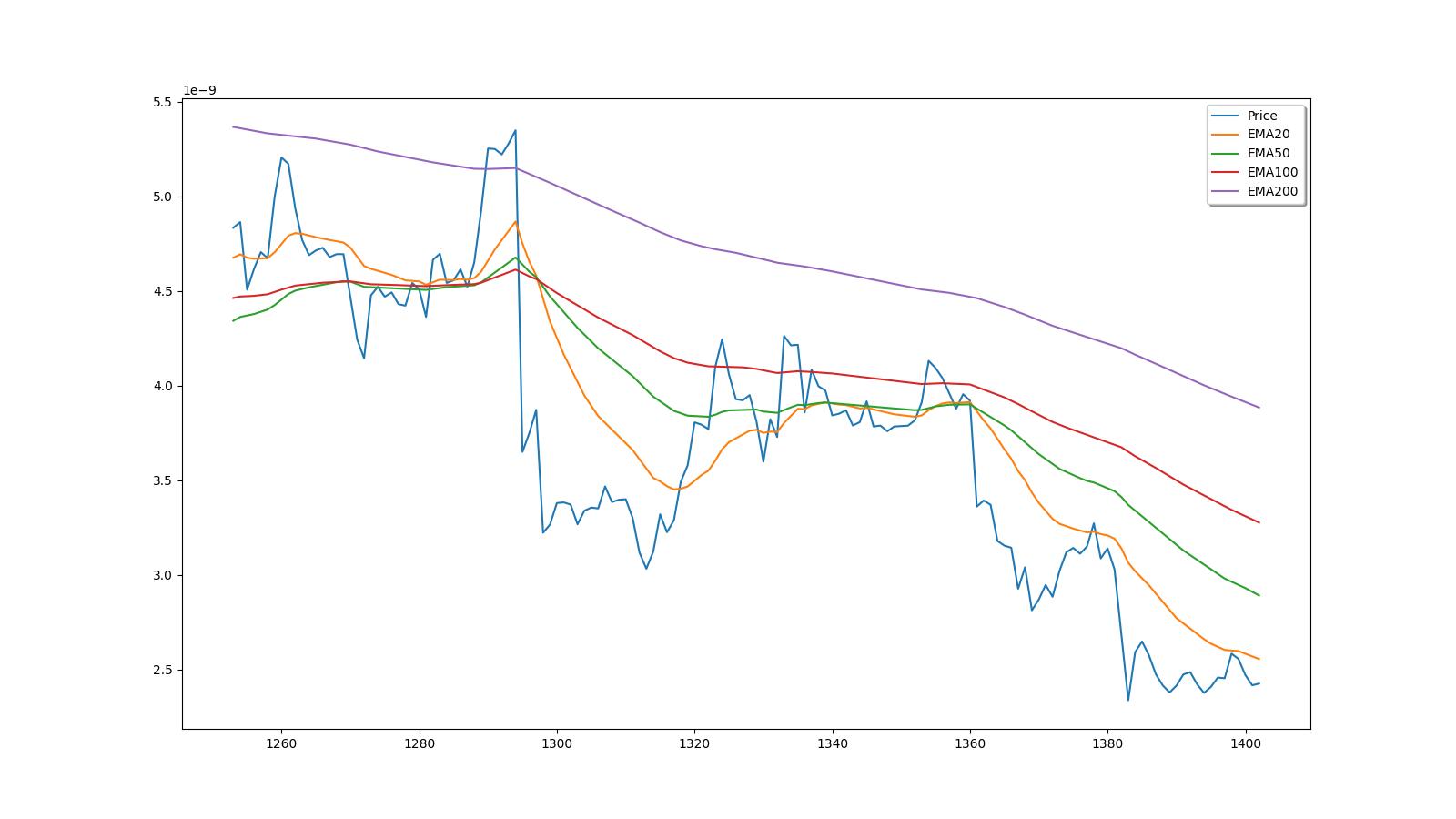 Piccolo Inu Exponential Moving Averages