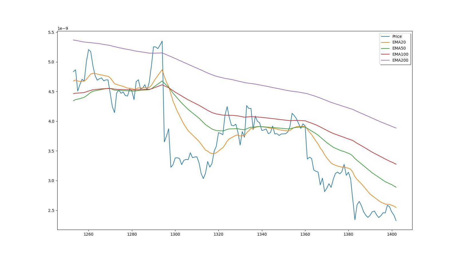 Piccolo Inu Exponential Moving Averages