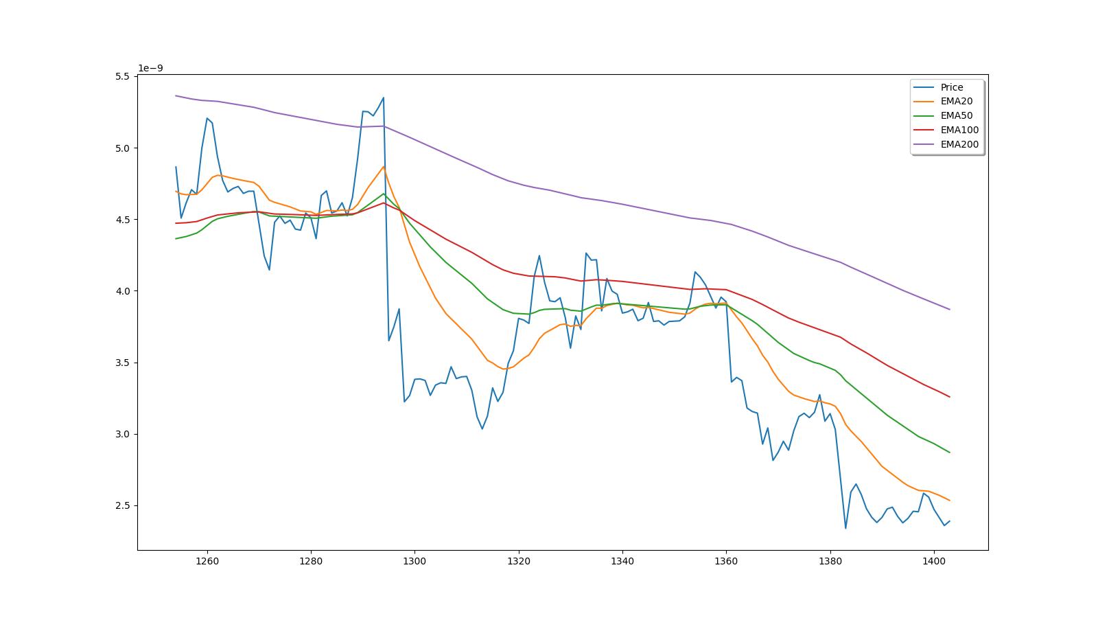 Piccolo Inu Exponential Moving Averages