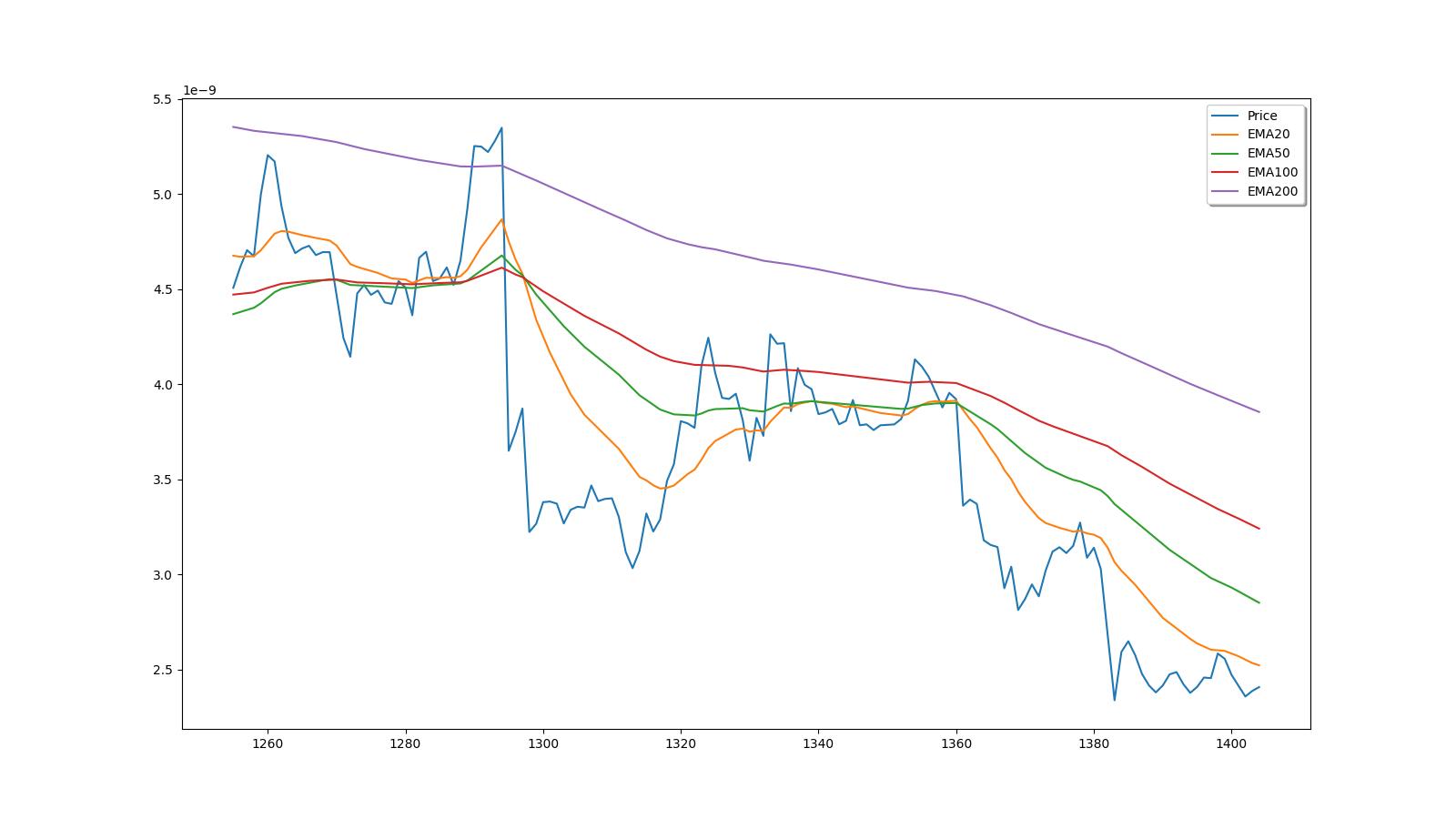 Piccolo Inu Exponential Moving Averages