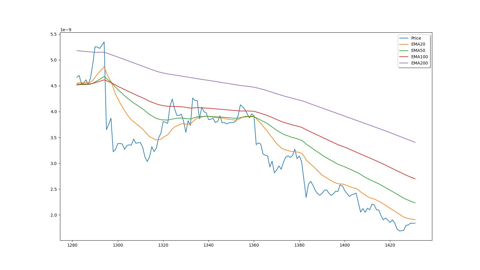 Piccolo Inu Exponential Moving Averages