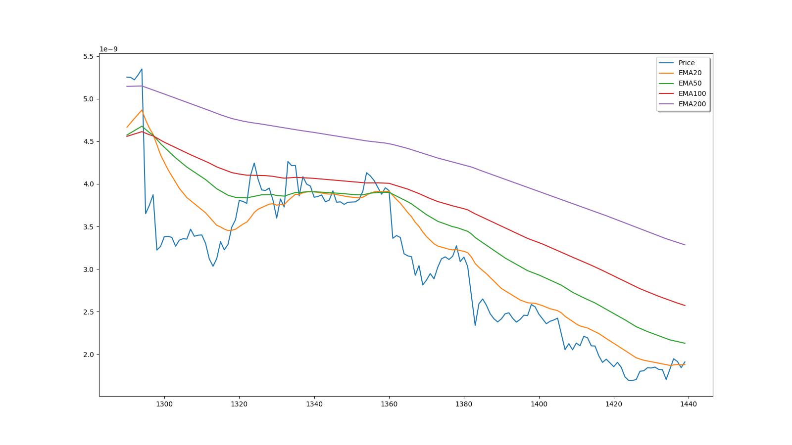 Piccolo Inu Exponential Moving Averages