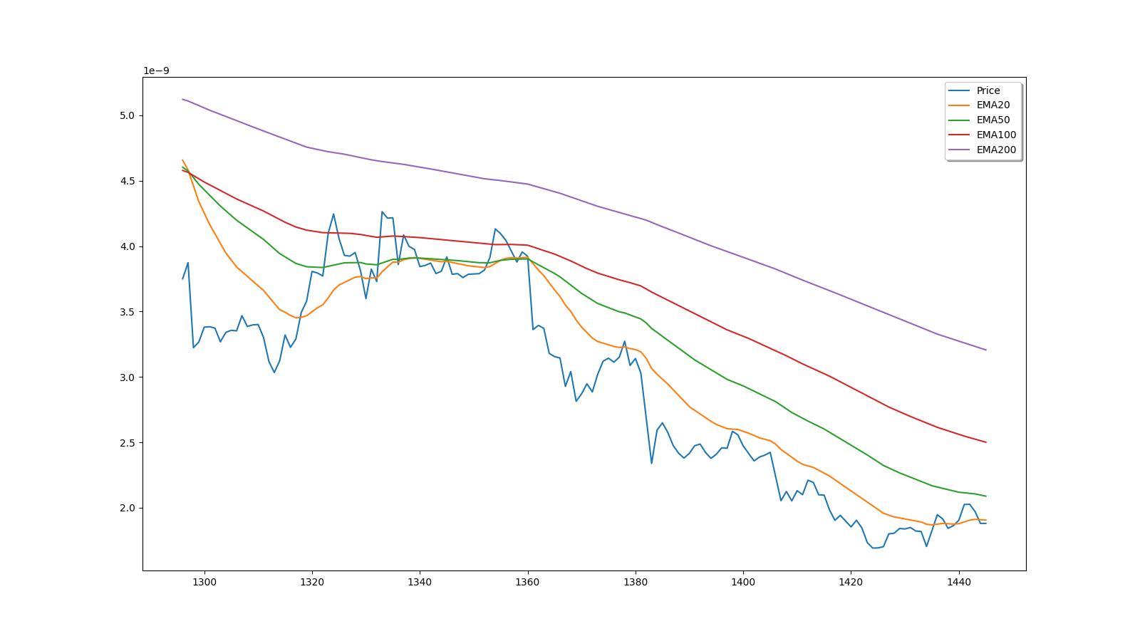 Piccolo Inu Exponential Moving Averages
