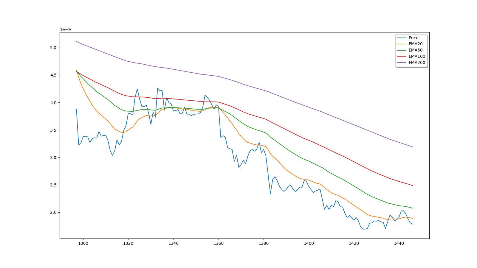 Piccolo Inu Exponential Moving Averages