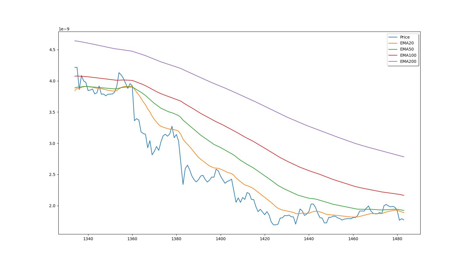 Piccolo Inu Exponential Moving Averages
