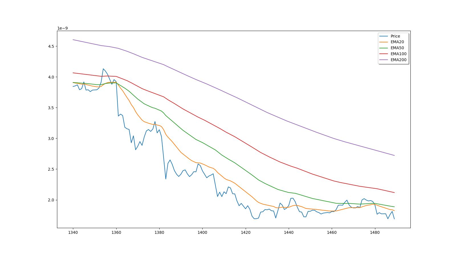 Piccolo Inu Exponential Moving Averages