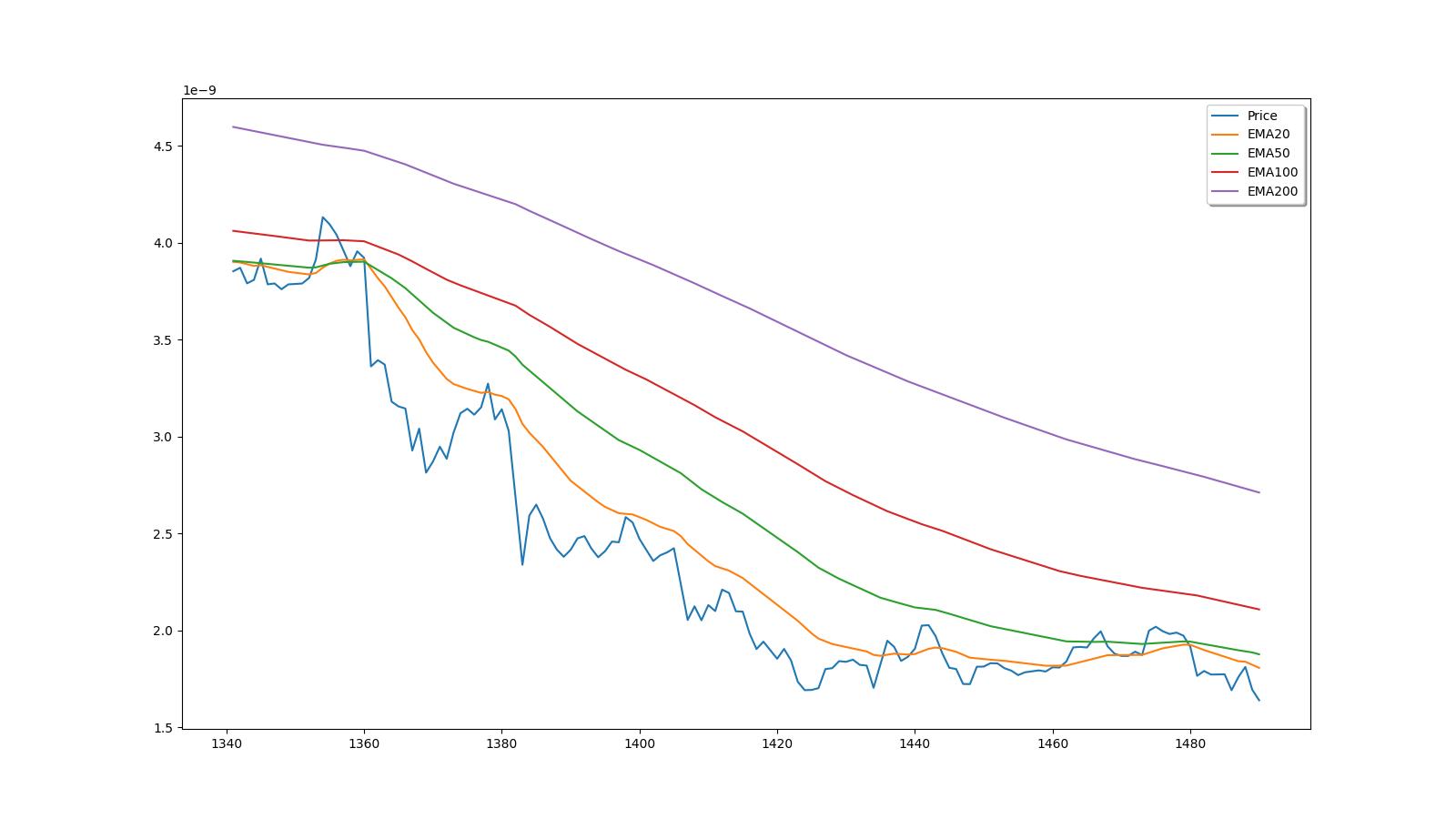 Piccolo Inu Exponential Moving Averages