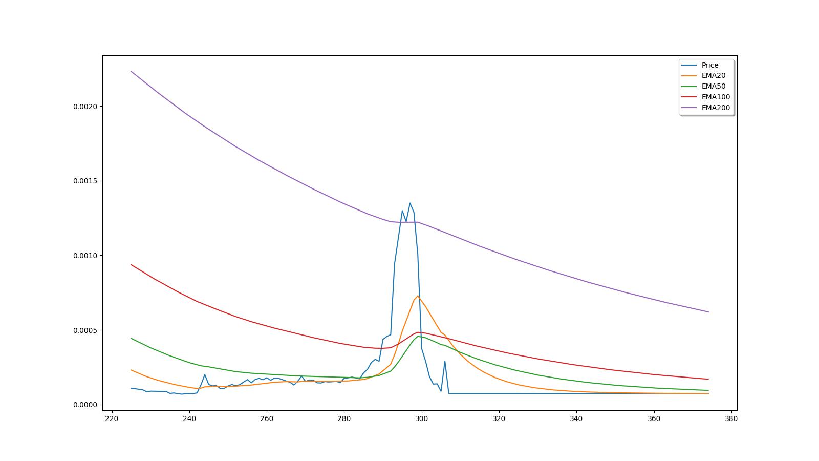 Pichi FInance Exponential Moving Averages