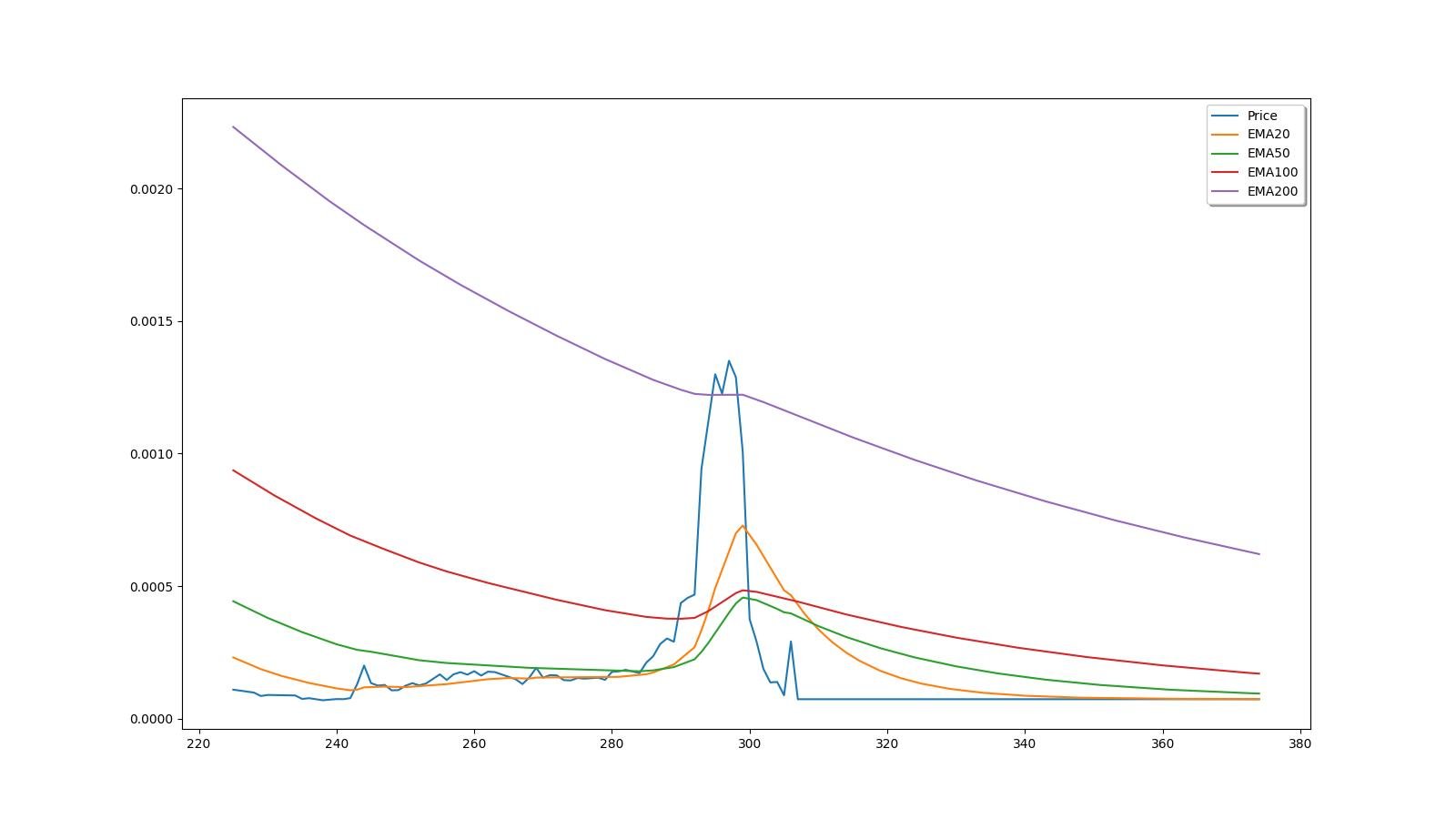 Pichi FInance Exponential Moving Averages
