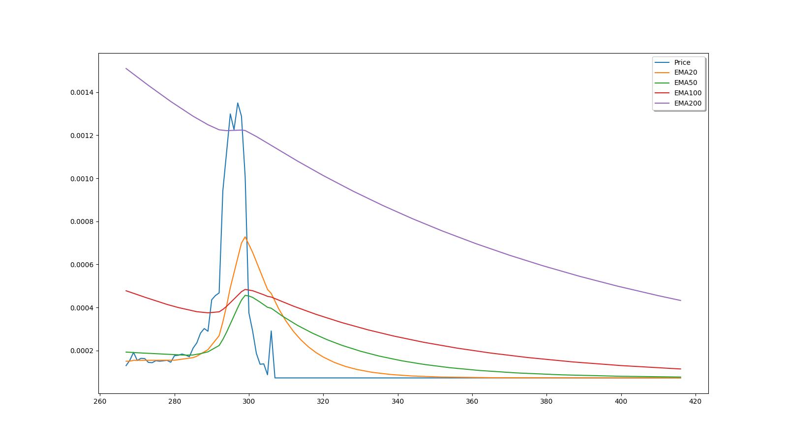 Pichi FInance Exponential Moving Averages