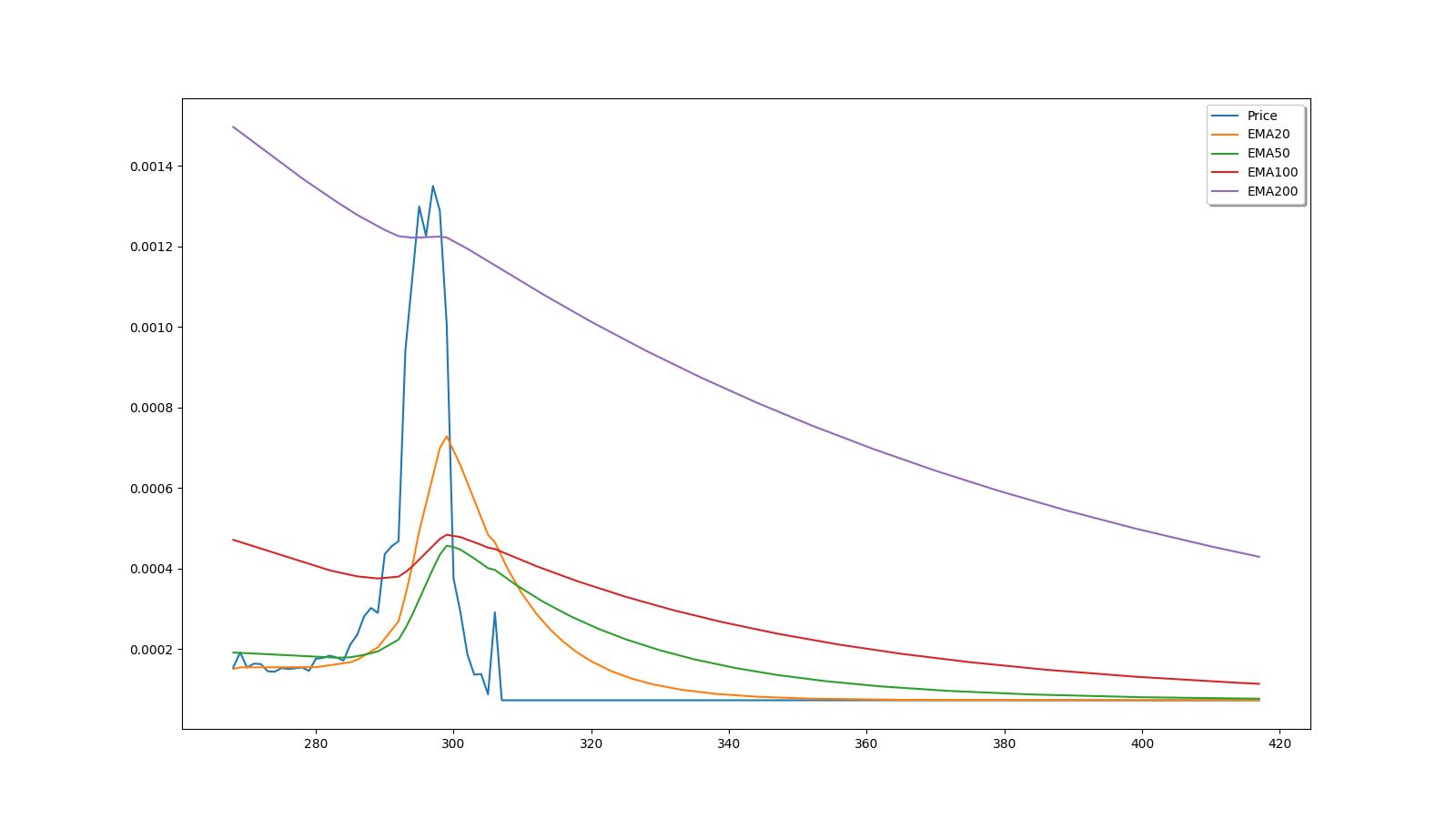 Pichi FInance Exponential Moving Averages
