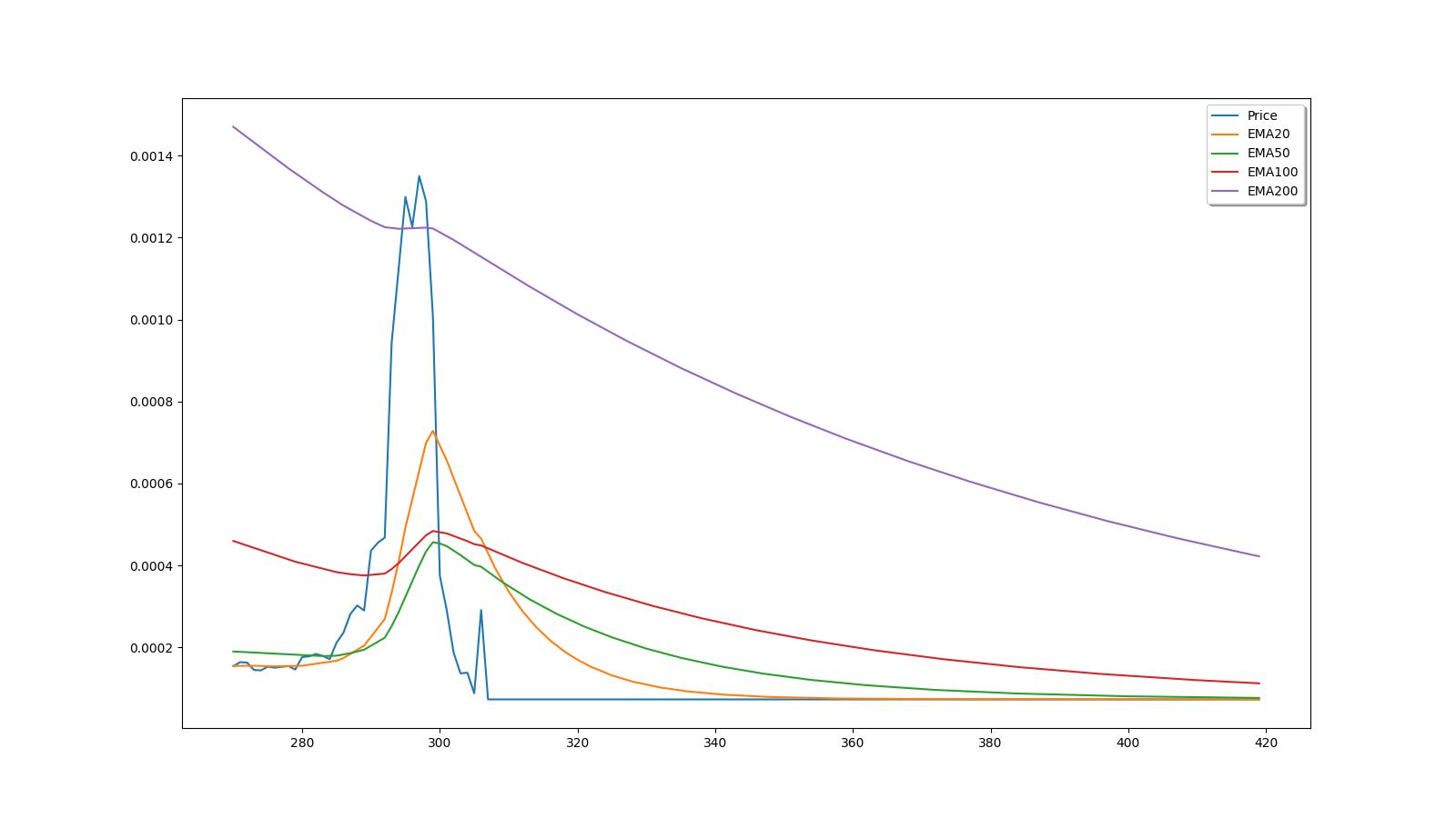 Pichi FInance Exponential Moving Averages