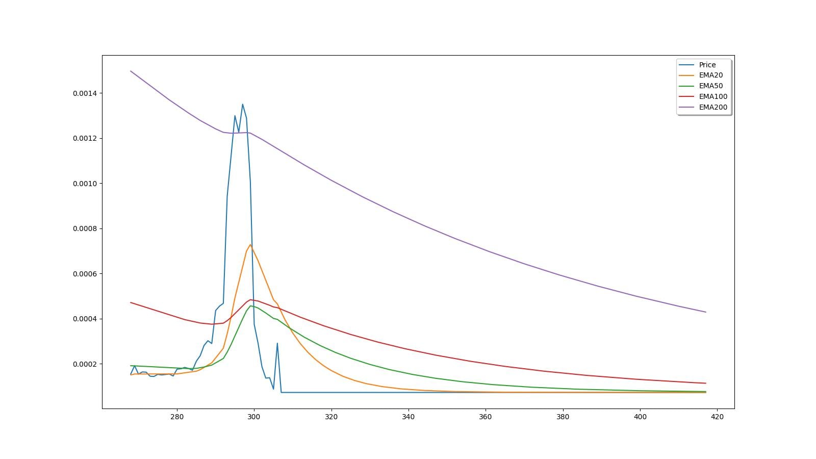 Pichi FInance Exponential Moving Averages