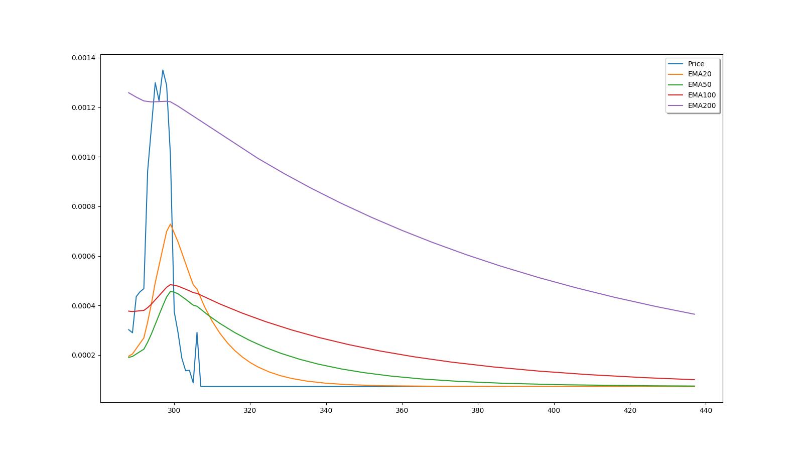 Pichi FInance Exponential Moving Averages