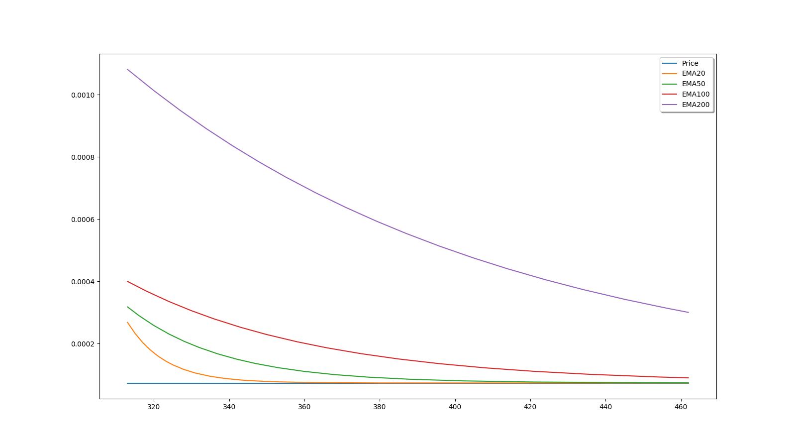 Pichi FInance Exponential Moving Averages