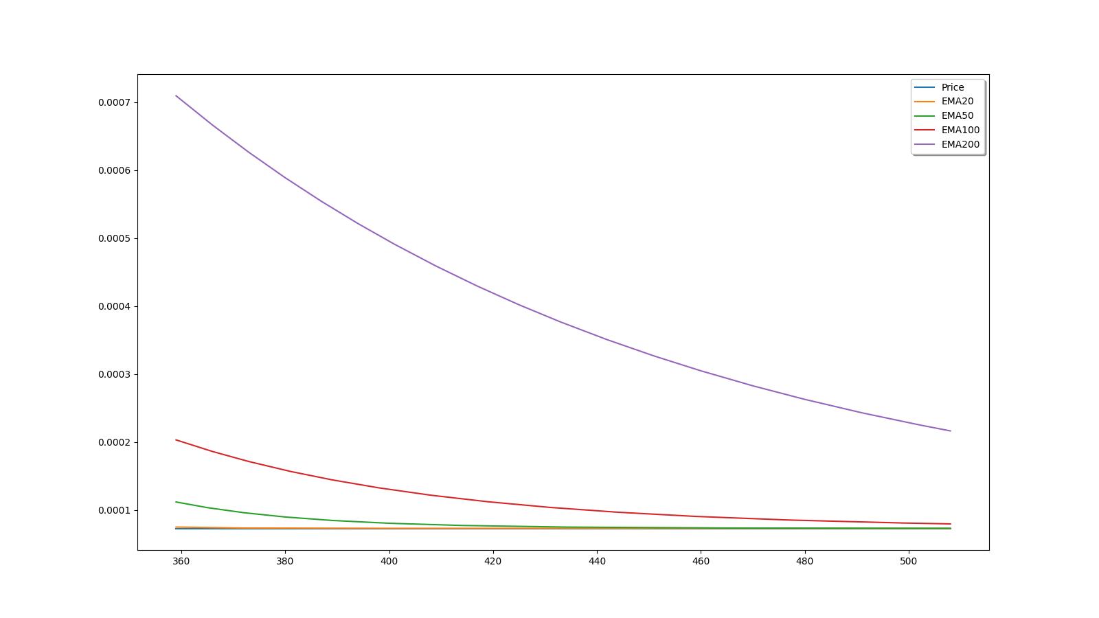 Pichi FInance Exponential Moving Averages