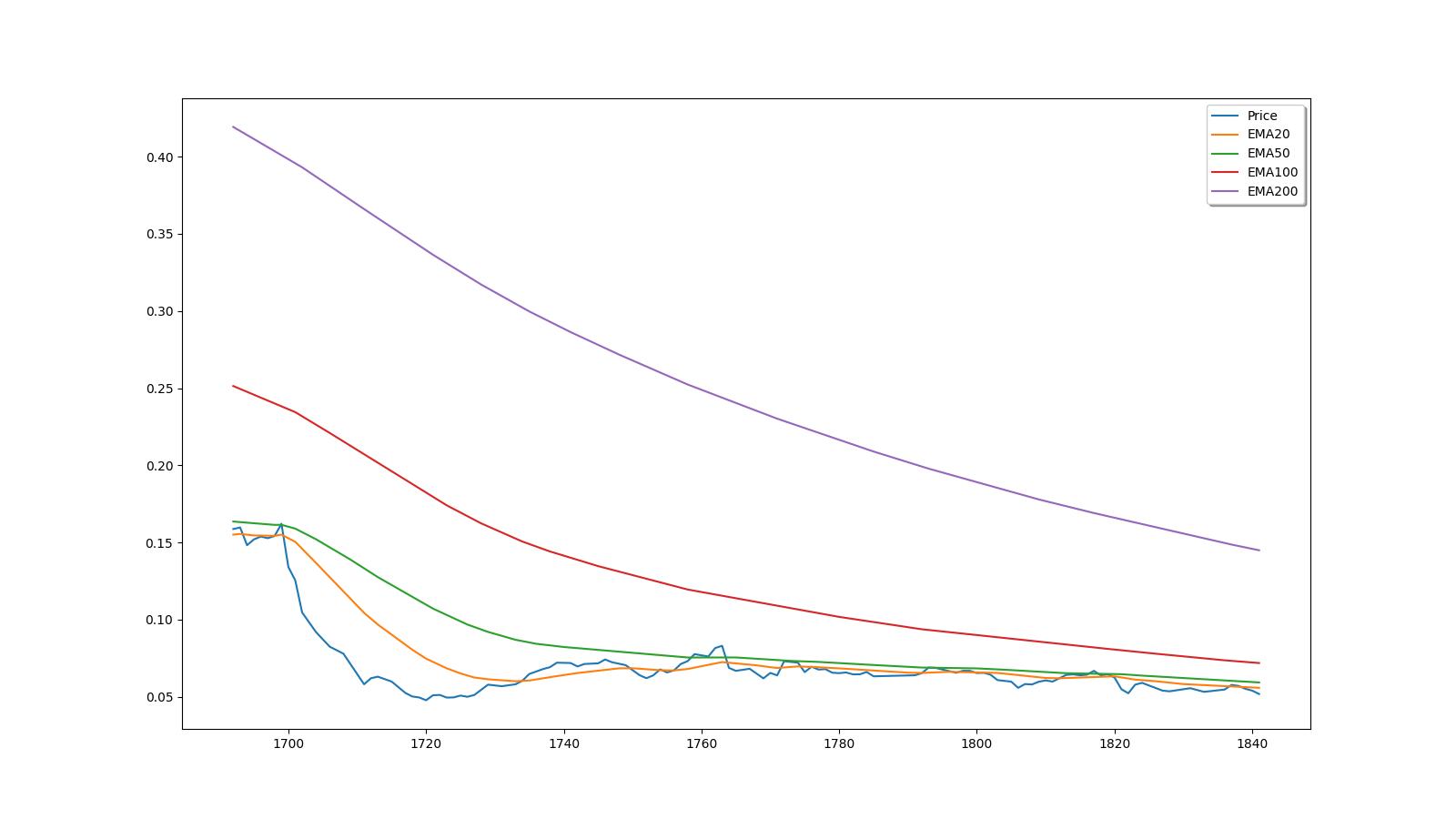 Pickle Finance Exponential Moving Averages