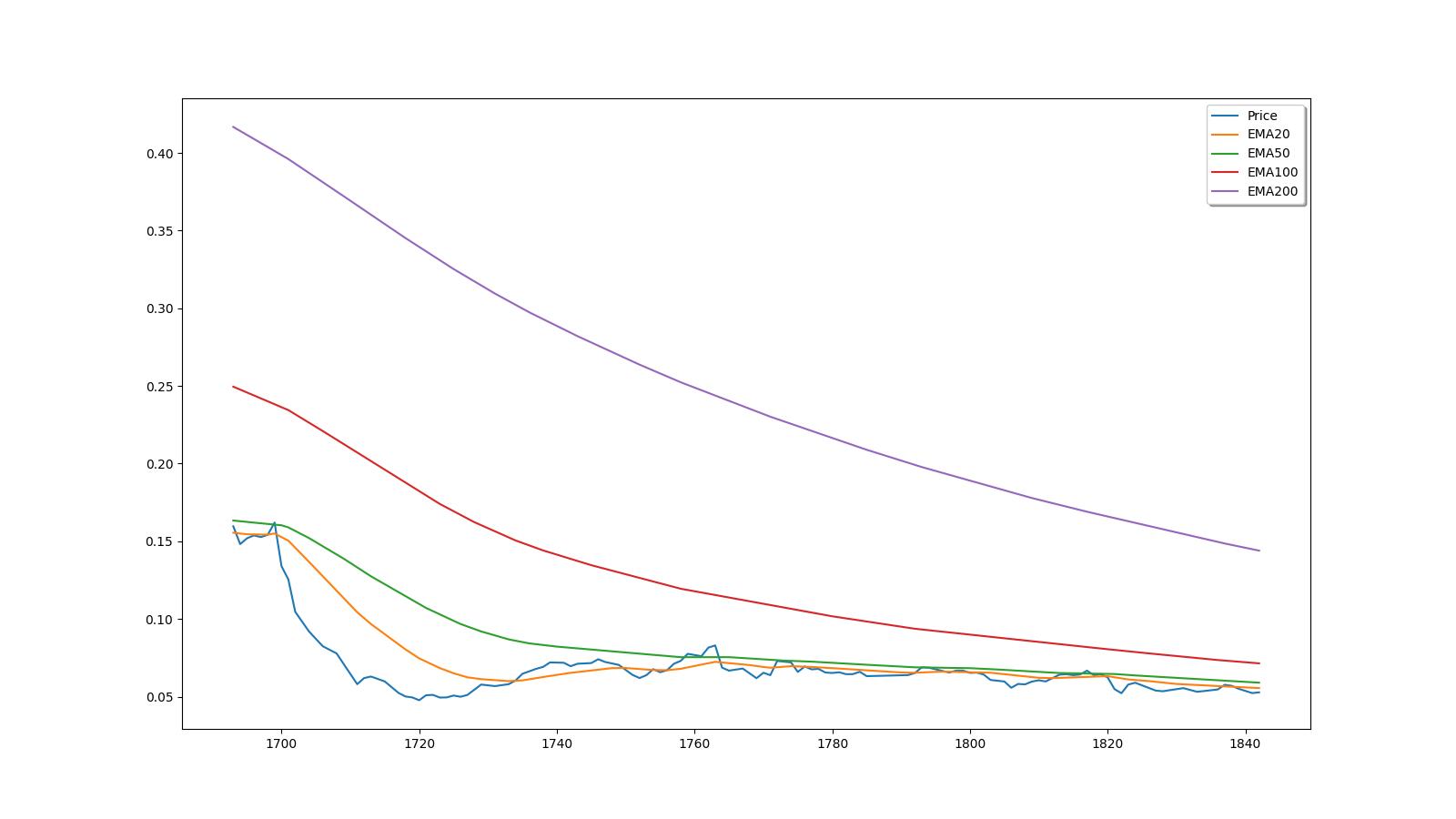 Pickle Finance Exponential Moving Averages