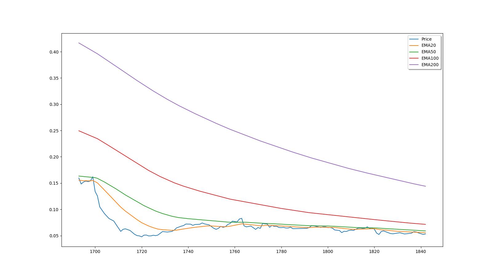 Pickle Finance Exponential Moving Averages
