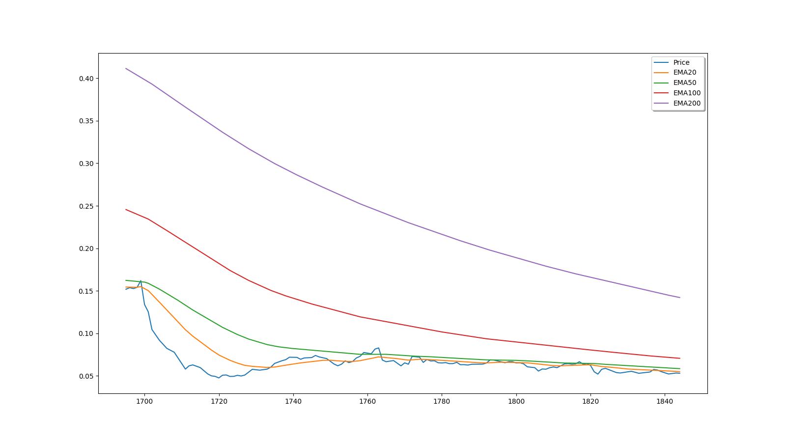 Pickle Finance Exponential Moving Averages