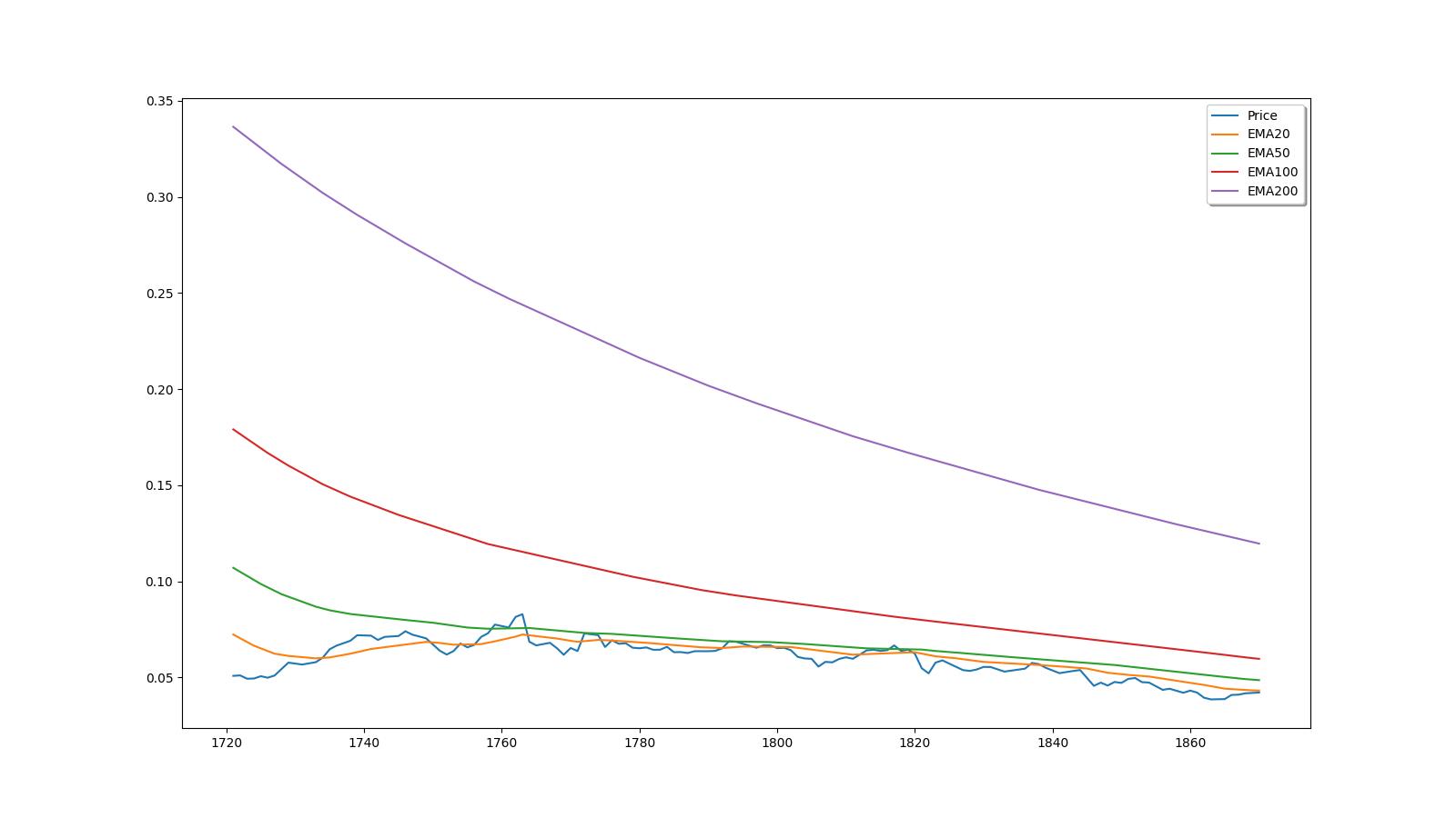 Pickle Finance Exponential Moving Averages