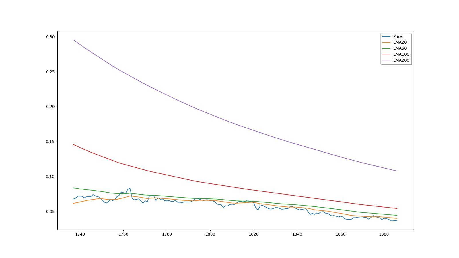 Pickle Finance Exponential Moving Averages