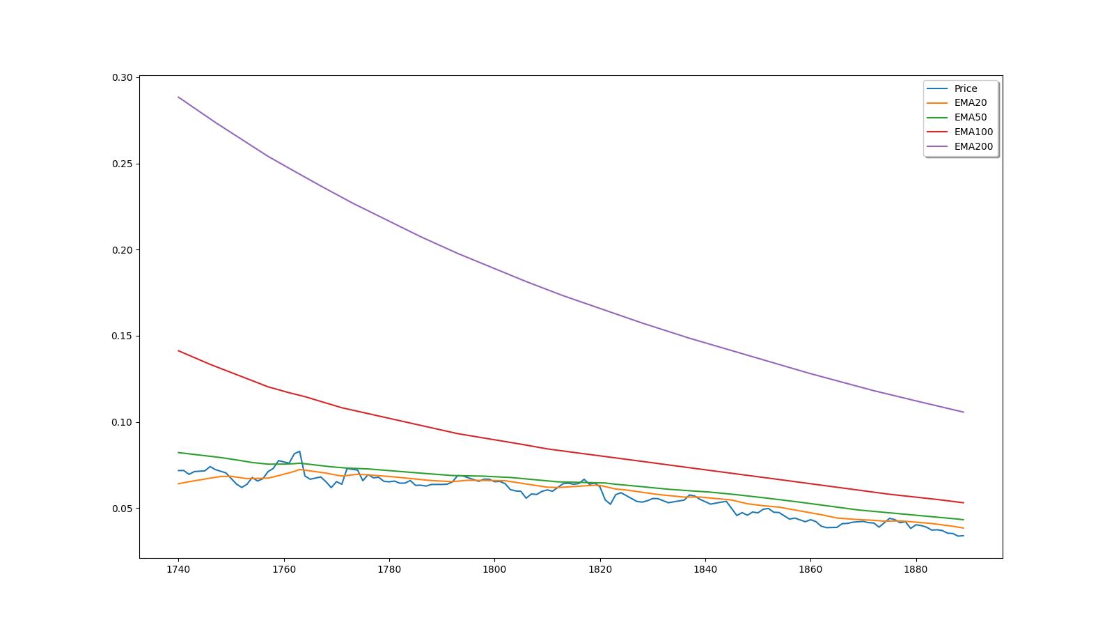 Pickle Finance Exponential Moving Averages