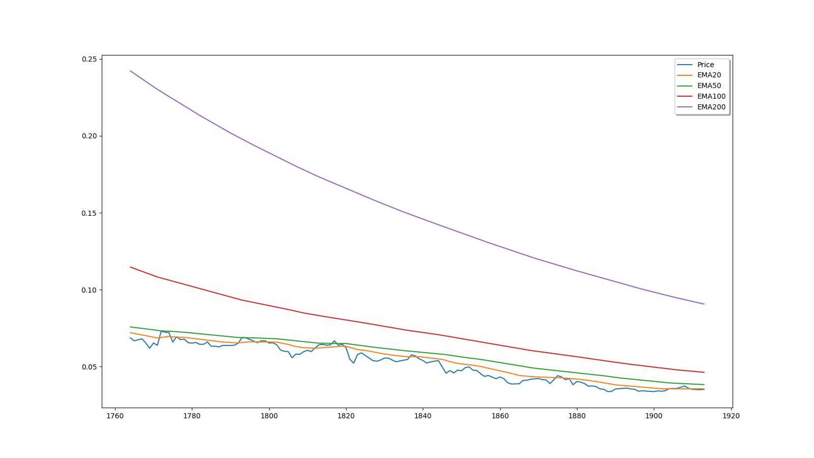 Pickle Finance Exponential Moving Averages