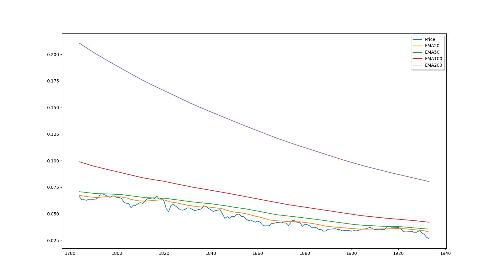 Pickle Finance Exponential Moving Averages