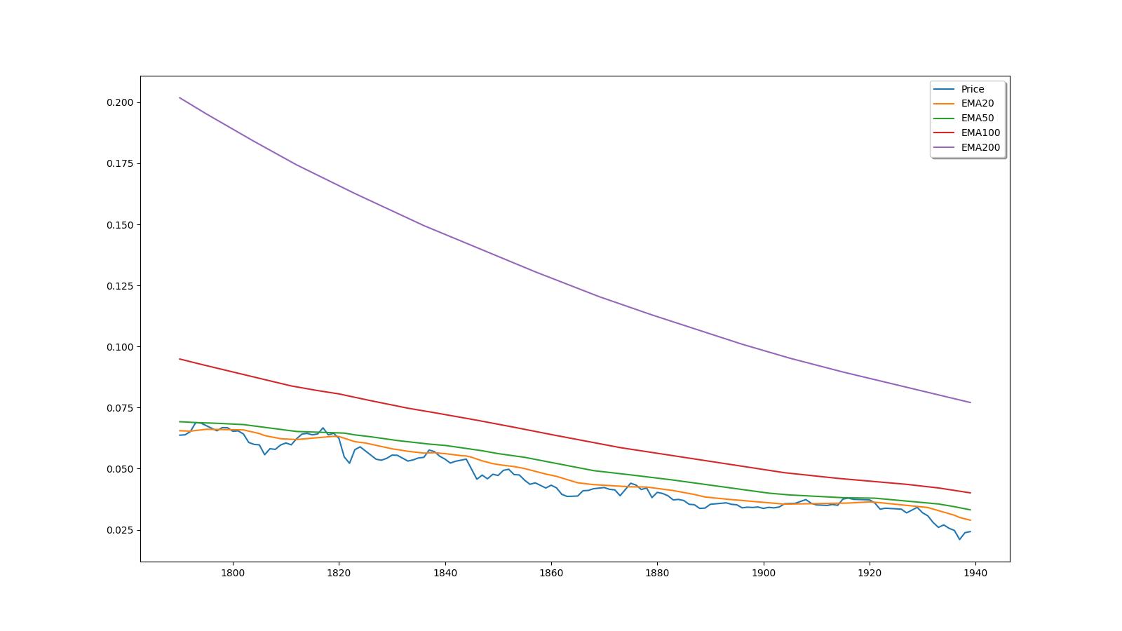 Pickle Finance Exponential Moving Averages