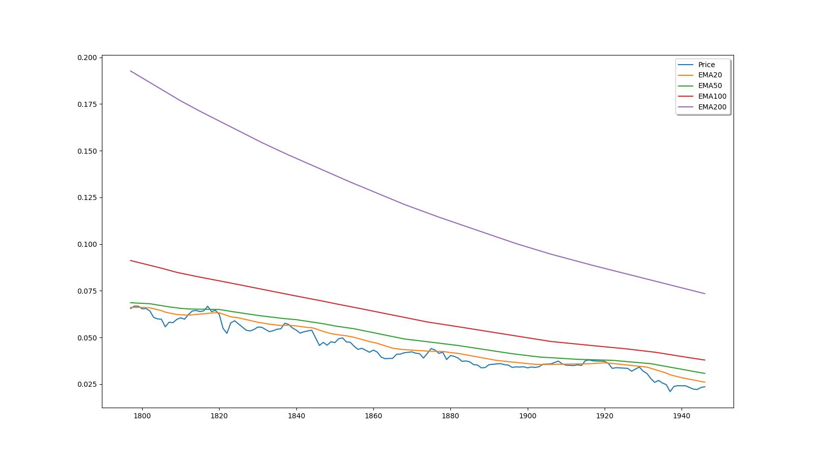 Pickle Finance Exponential Moving Averages