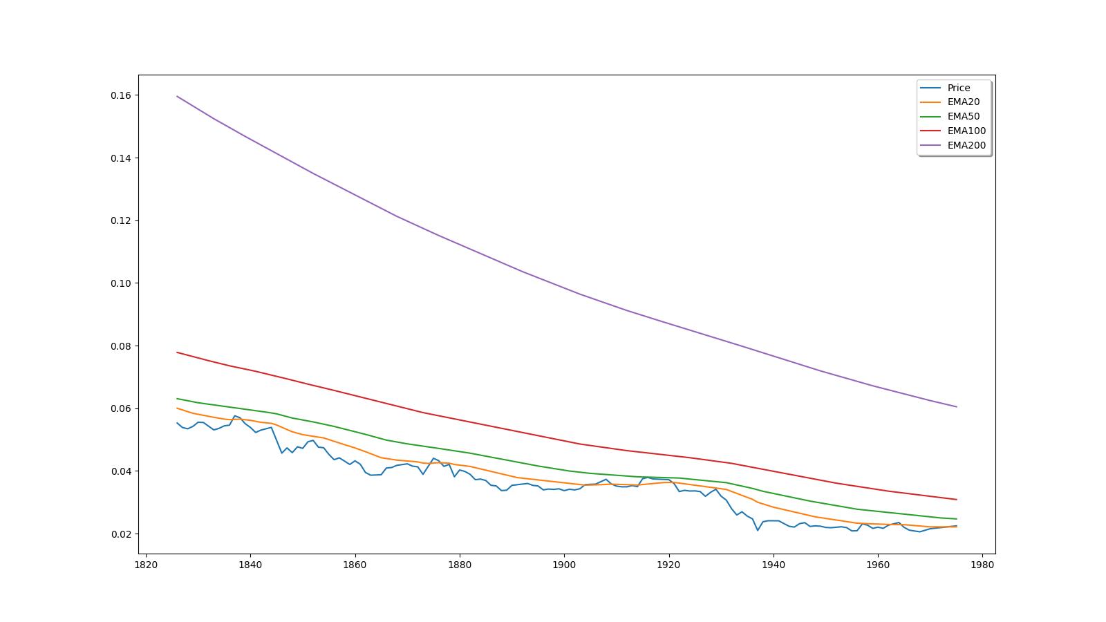 Pickle Finance Exponential Moving Averages