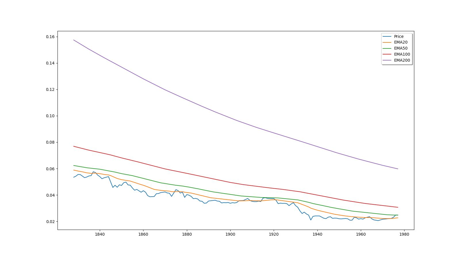 Pickle Finance Exponential Moving Averages