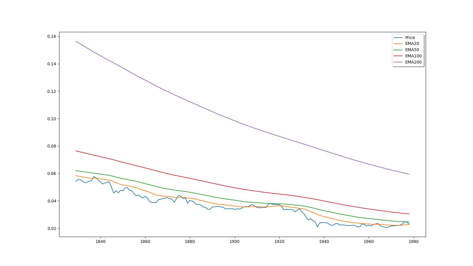 Pickle Finance Exponential Moving Averages
