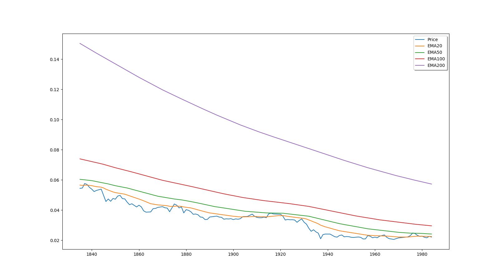 Pickle Finance Exponential Moving Averages