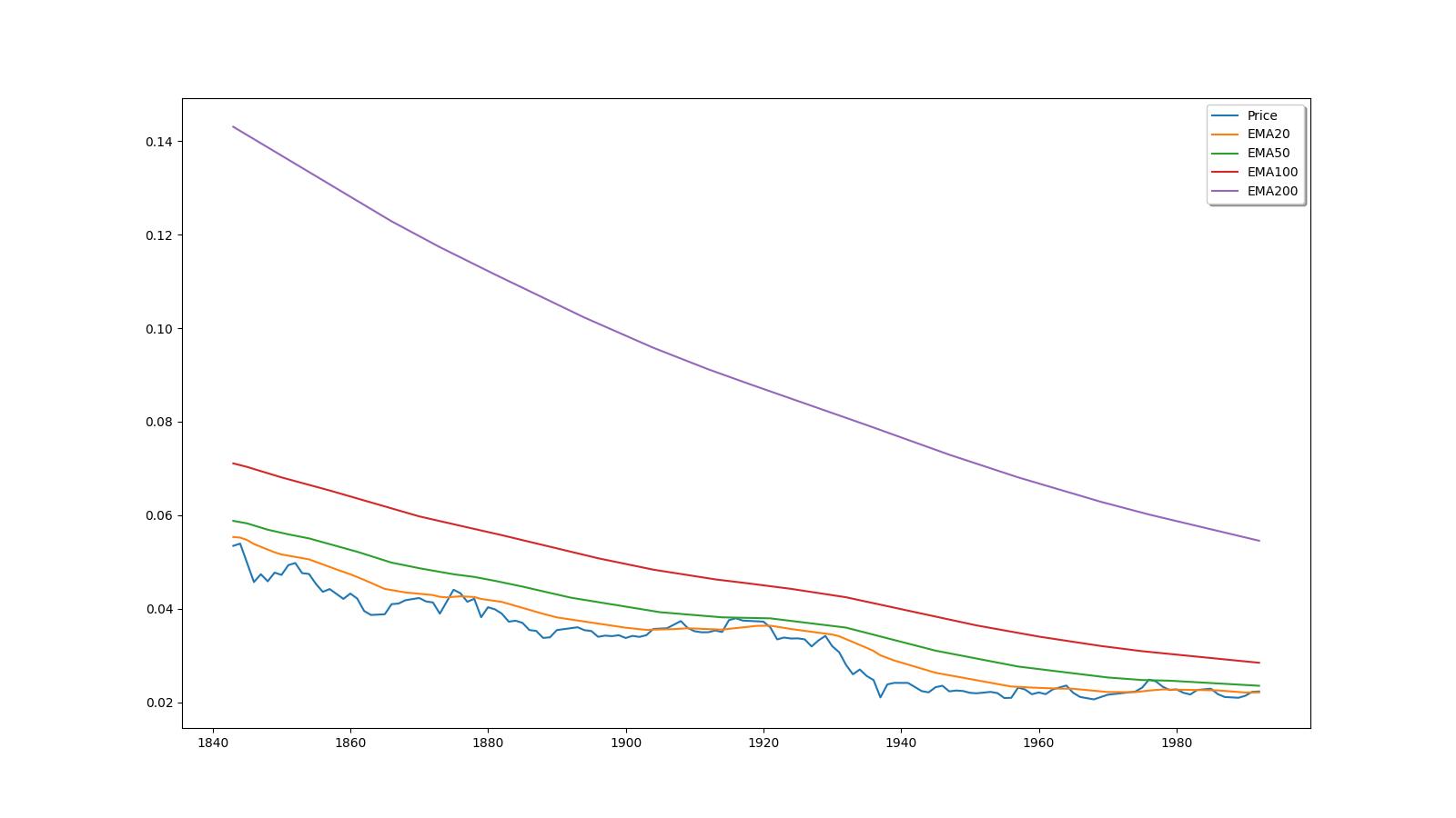 Pickle Finance Exponential Moving Averages