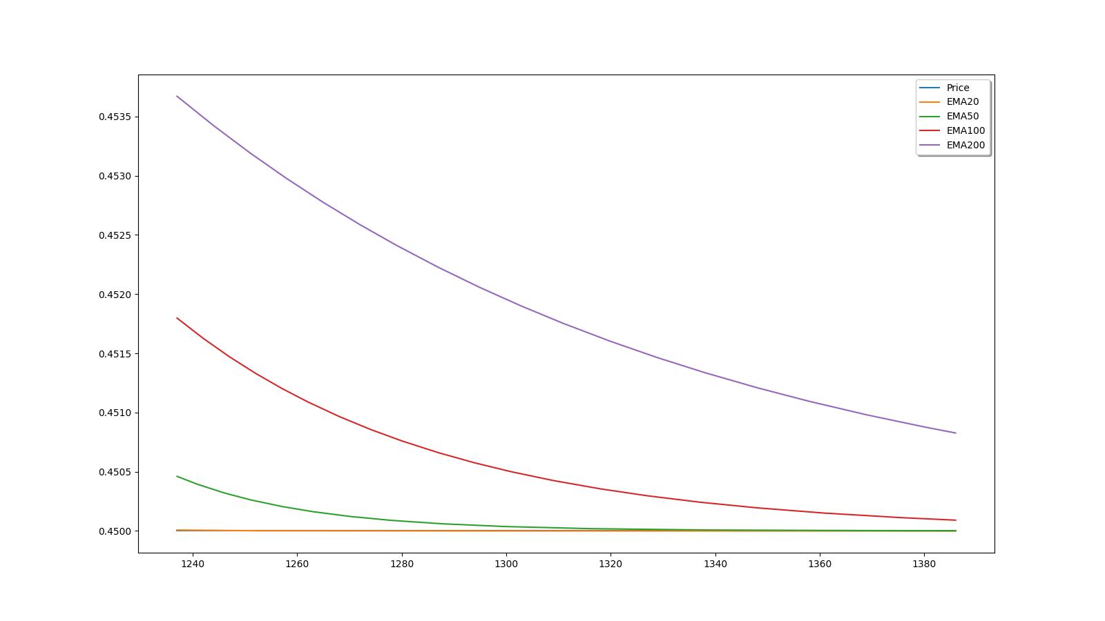 PicoGo Exponential Moving Averages