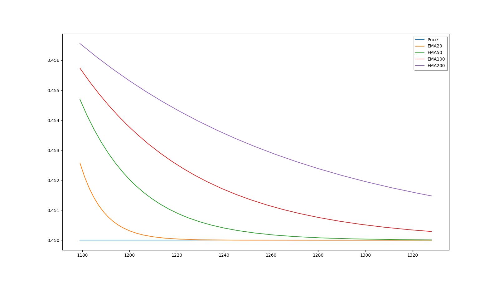 PicoGo Exponential Moving Averages