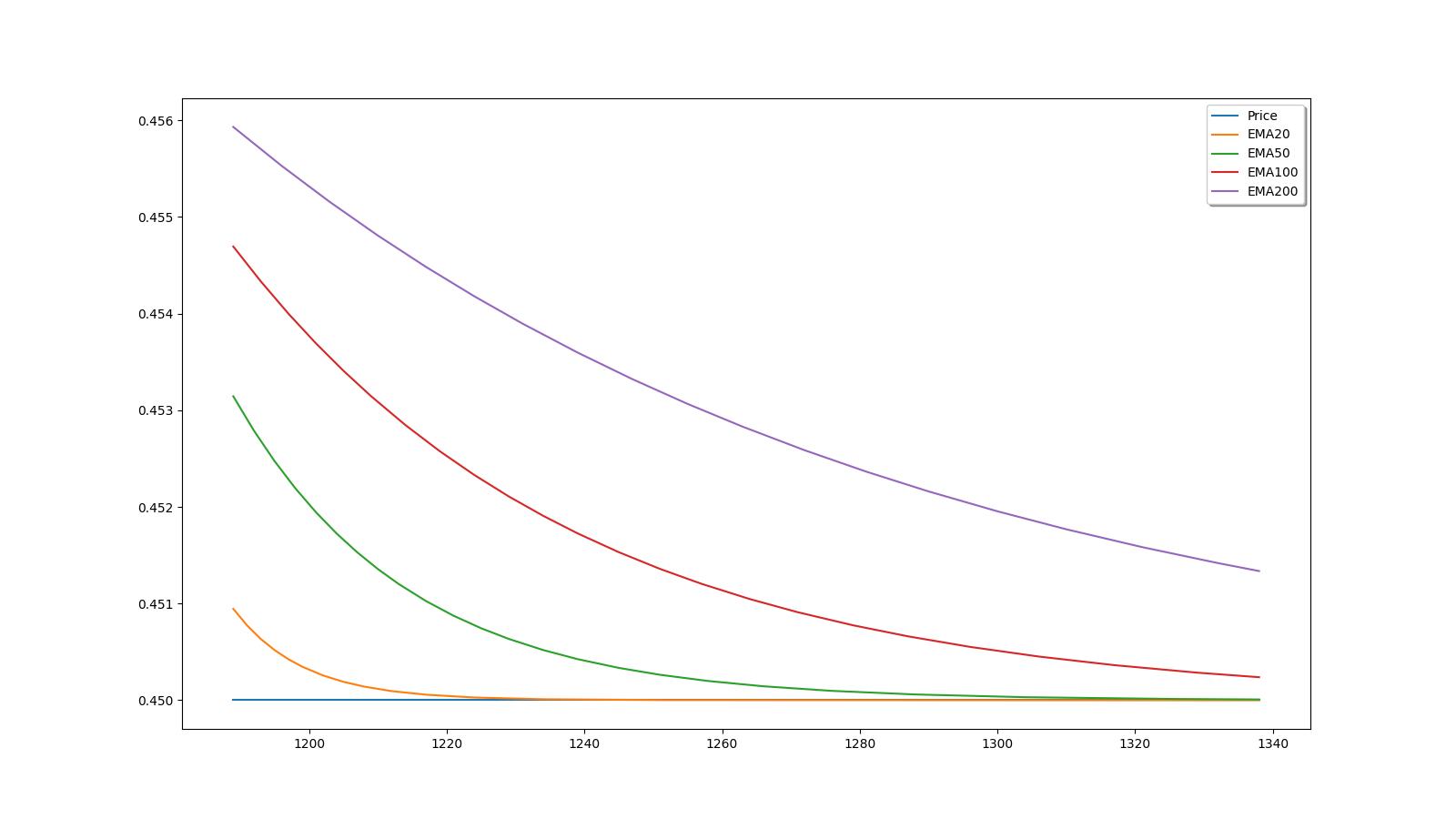 PicoGo Exponential Moving Averages