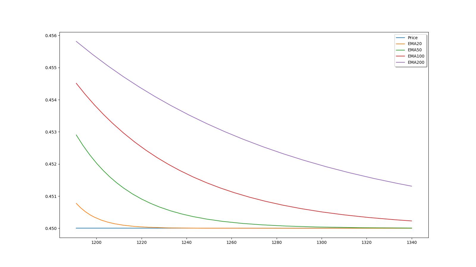 PicoGo Exponential Moving Averages